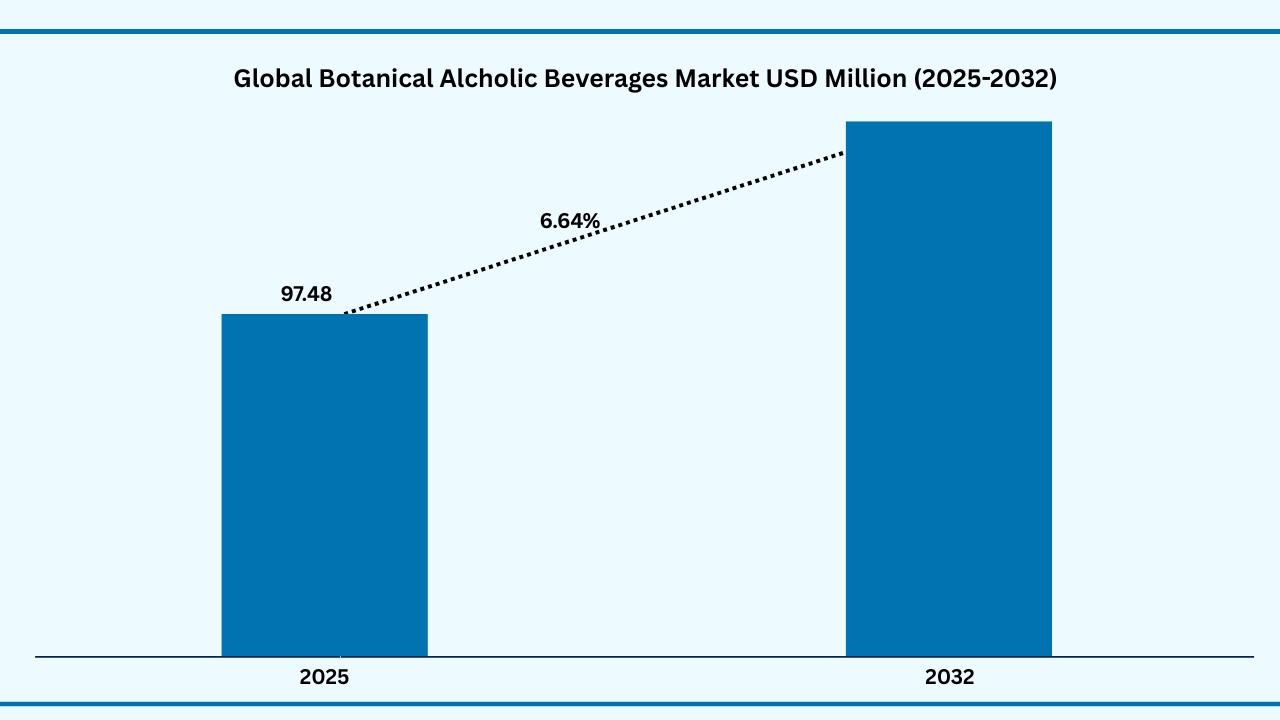 Global Botanical Alcoholic Beverages, By Product Type