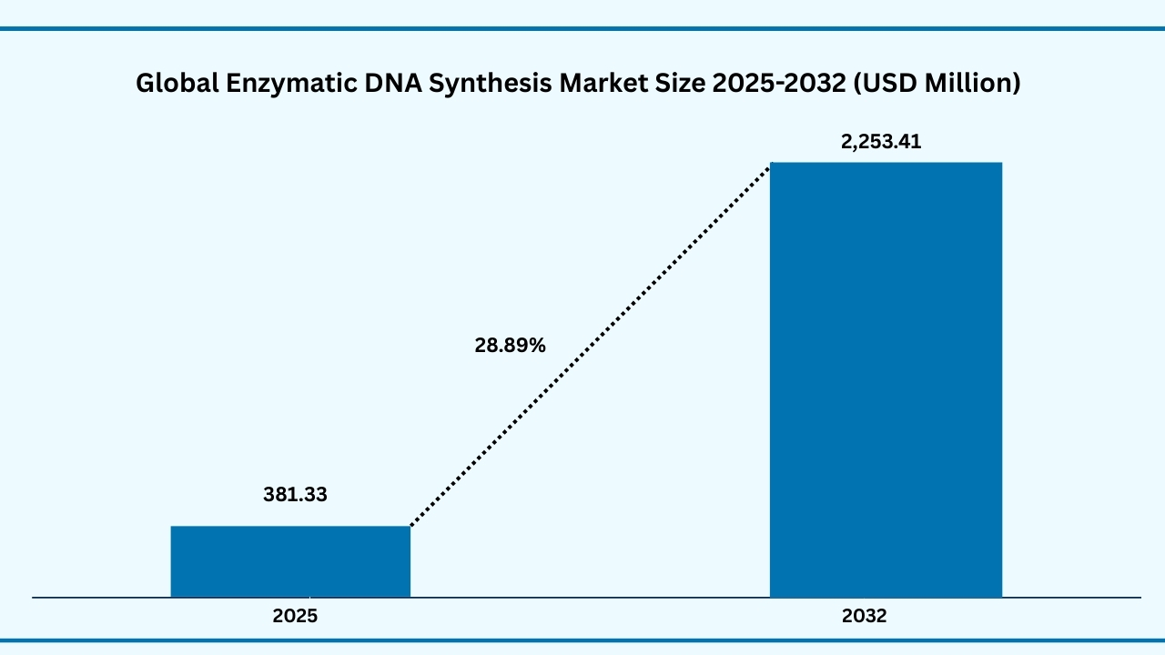Global Enzymatic DNA Synthesis Market - By Product Type