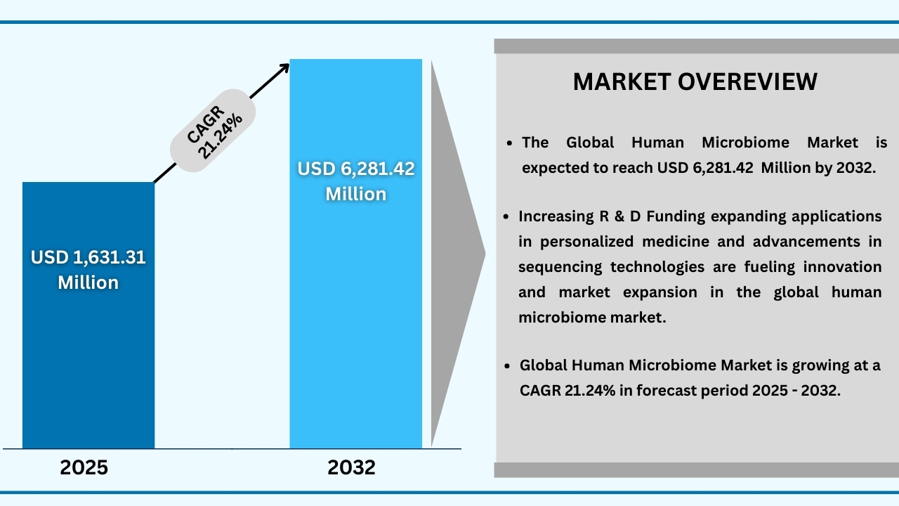 Global Human Microbiome Market, By Site, By Disease