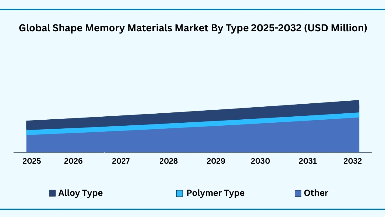 Global Shape Memory Materials, By Type, By Effect - Advantia