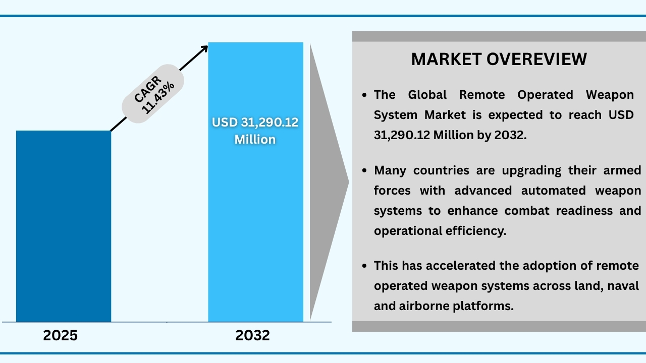 Global Remote Operated Weapon System Market By Platform