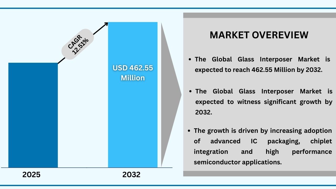 Global Glass Interposers Market, By Product Type